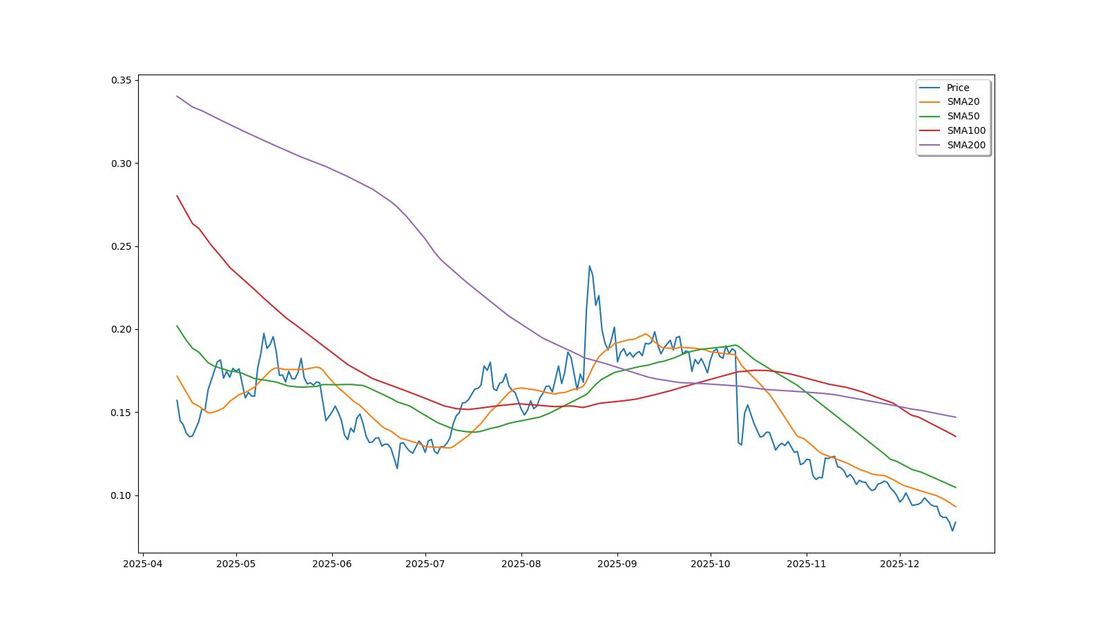 Tokocrypto Simple Moving Averages