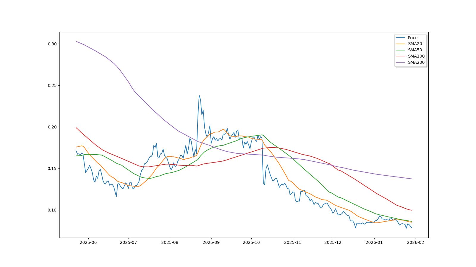 Tokocrypto Simple Moving Averages