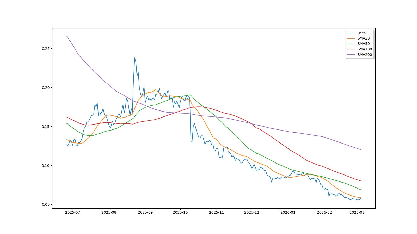 Tokocrypto Simple Moving Averages