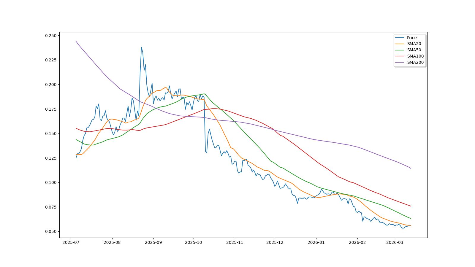 Tokocrypto Simple Moving Averages