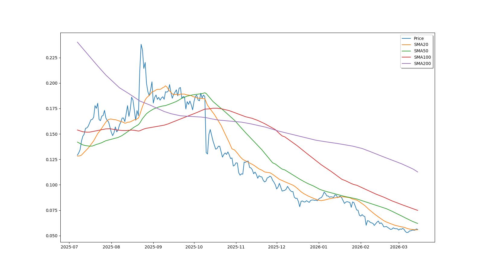 Tokocrypto Simple Moving Averages