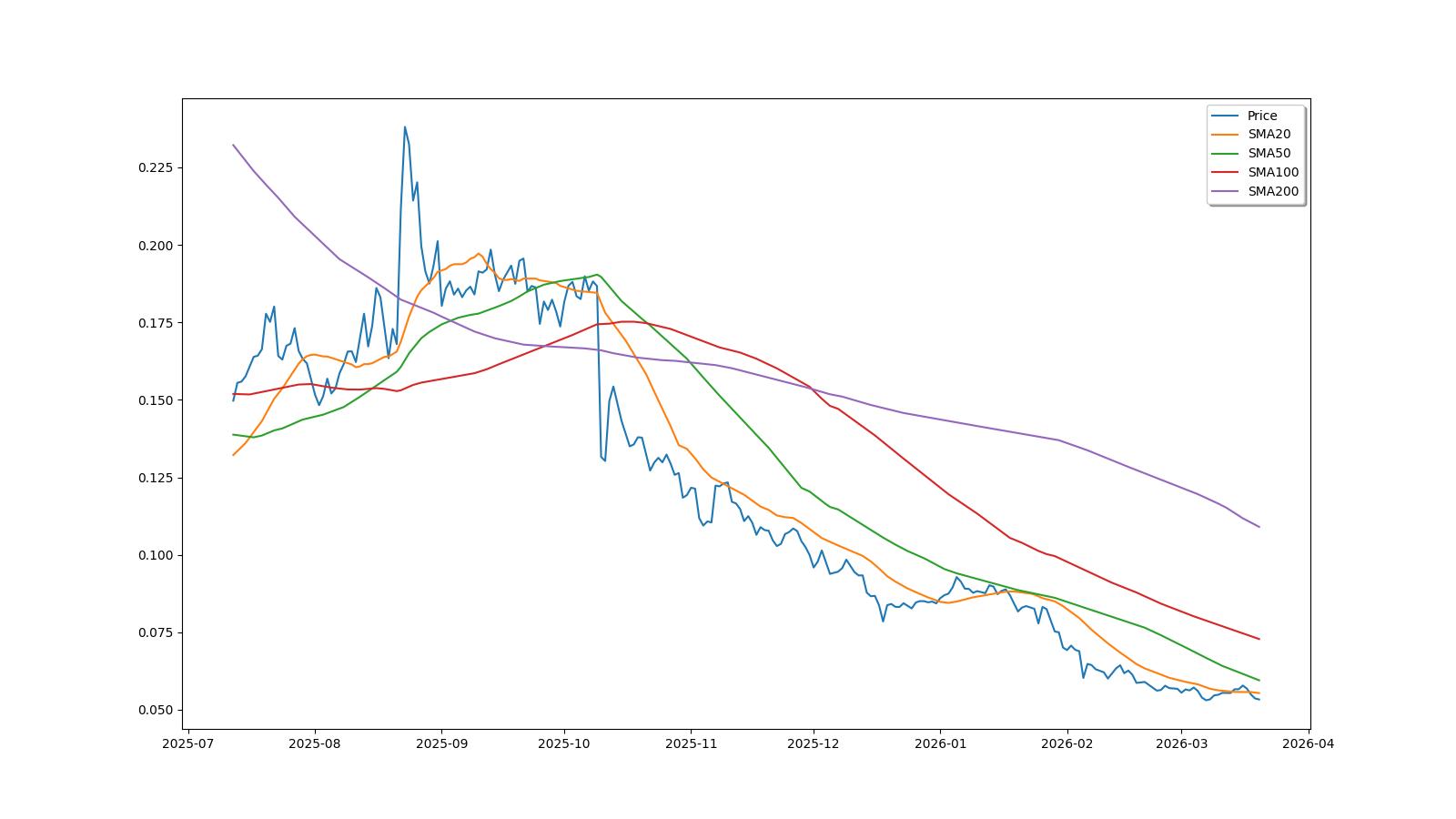 Tokocrypto Simple Moving Averages