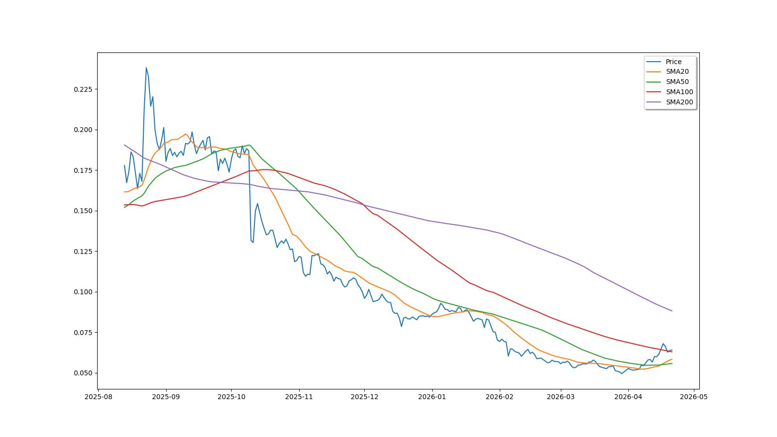 Tokocrypto Simple Moving Averages