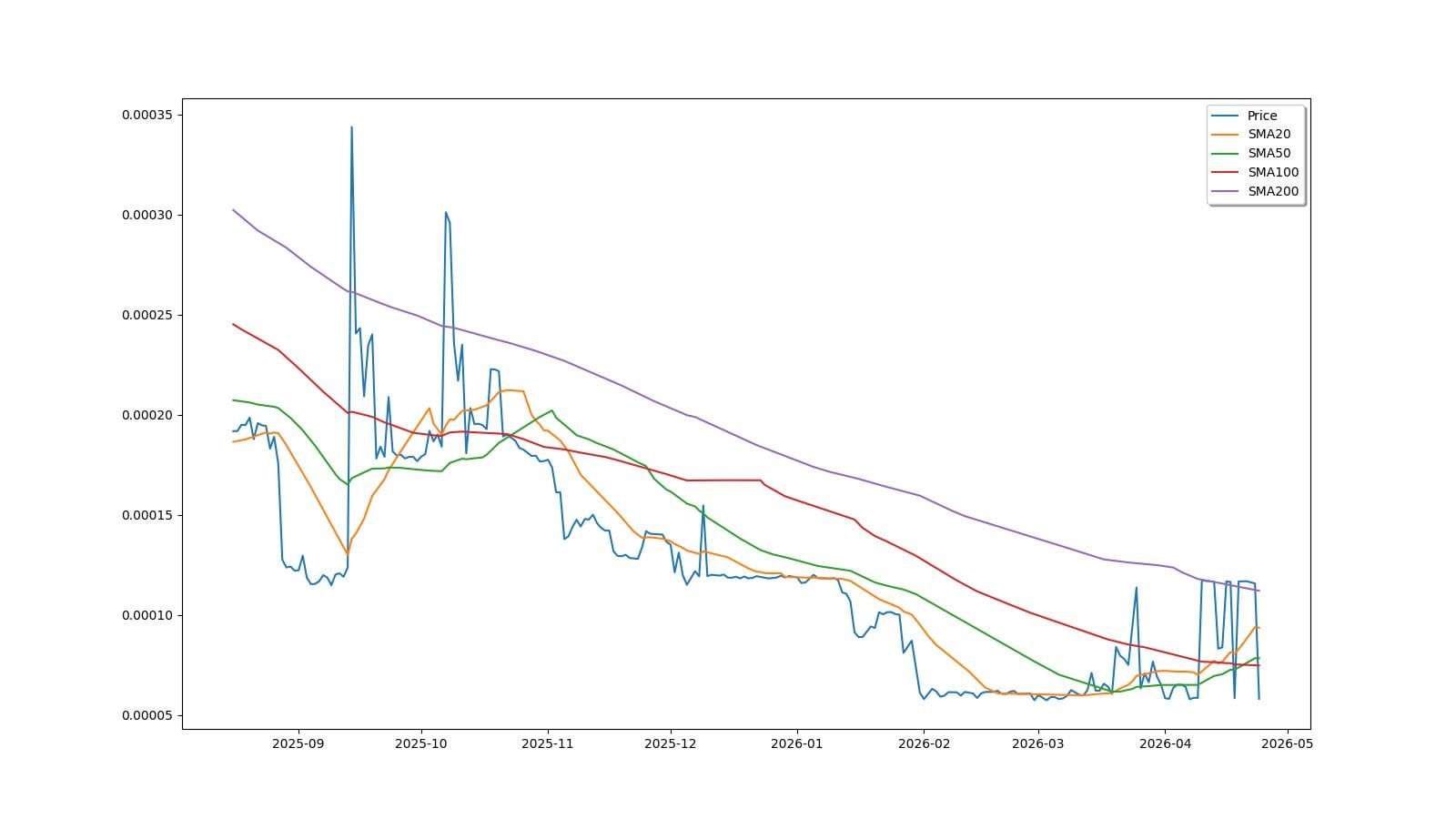 Tokoin Simple Moving Averages