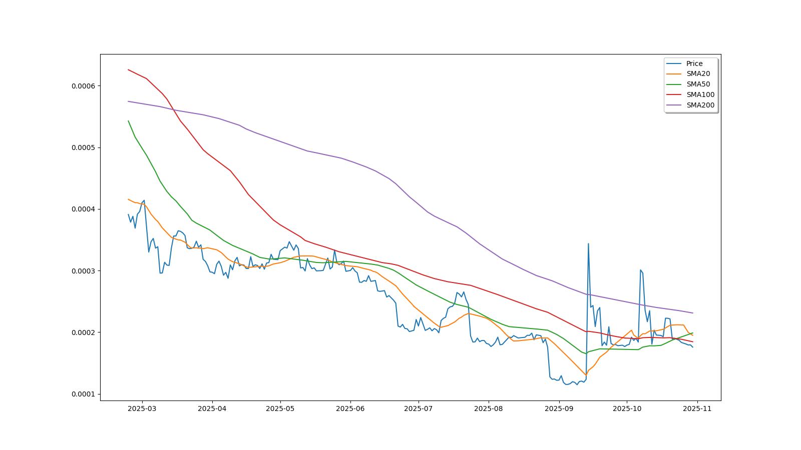 Tokoin Simple Moving Averages