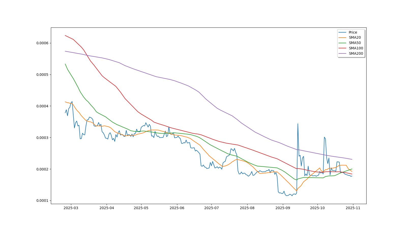 Tokoin Simple Moving Averages