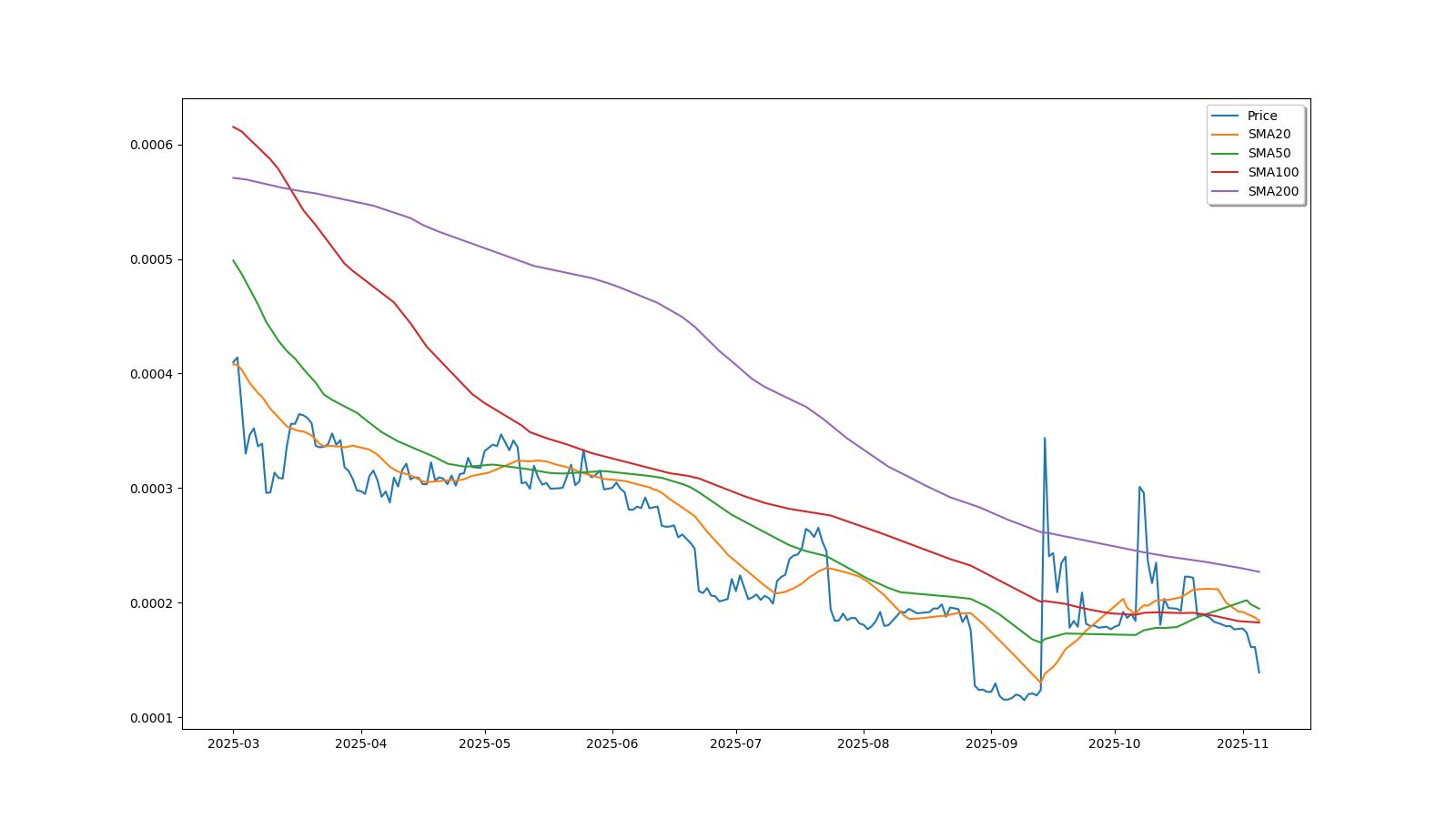 Tokoin Simple Moving Averages