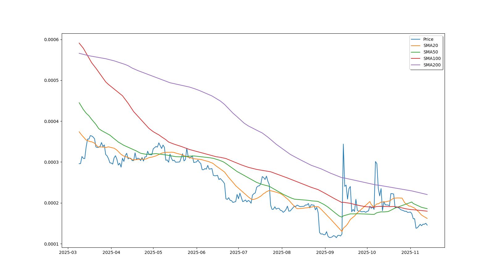 Tokoin Simple Moving Averages