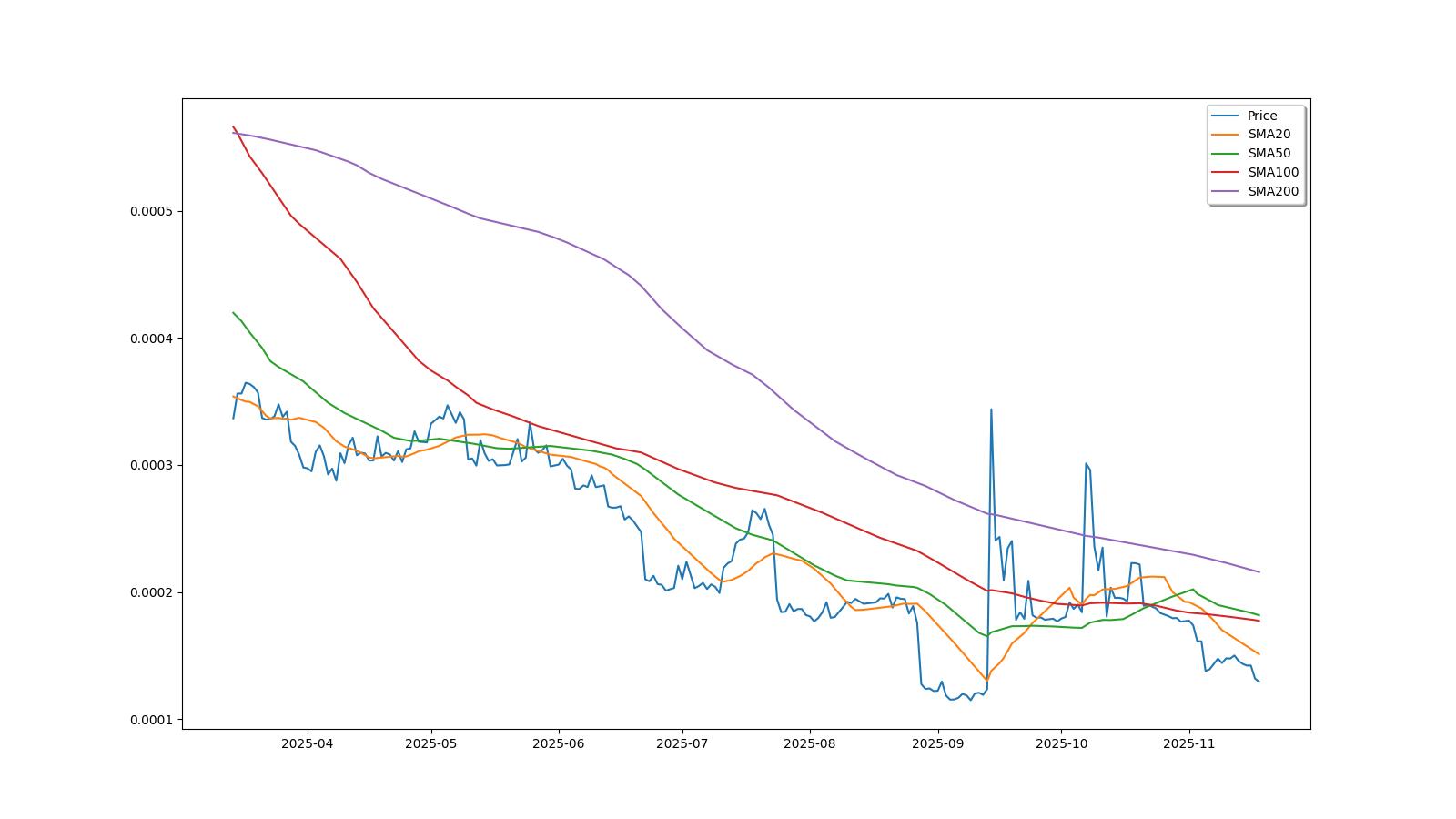 Tokoin Simple Moving Averages