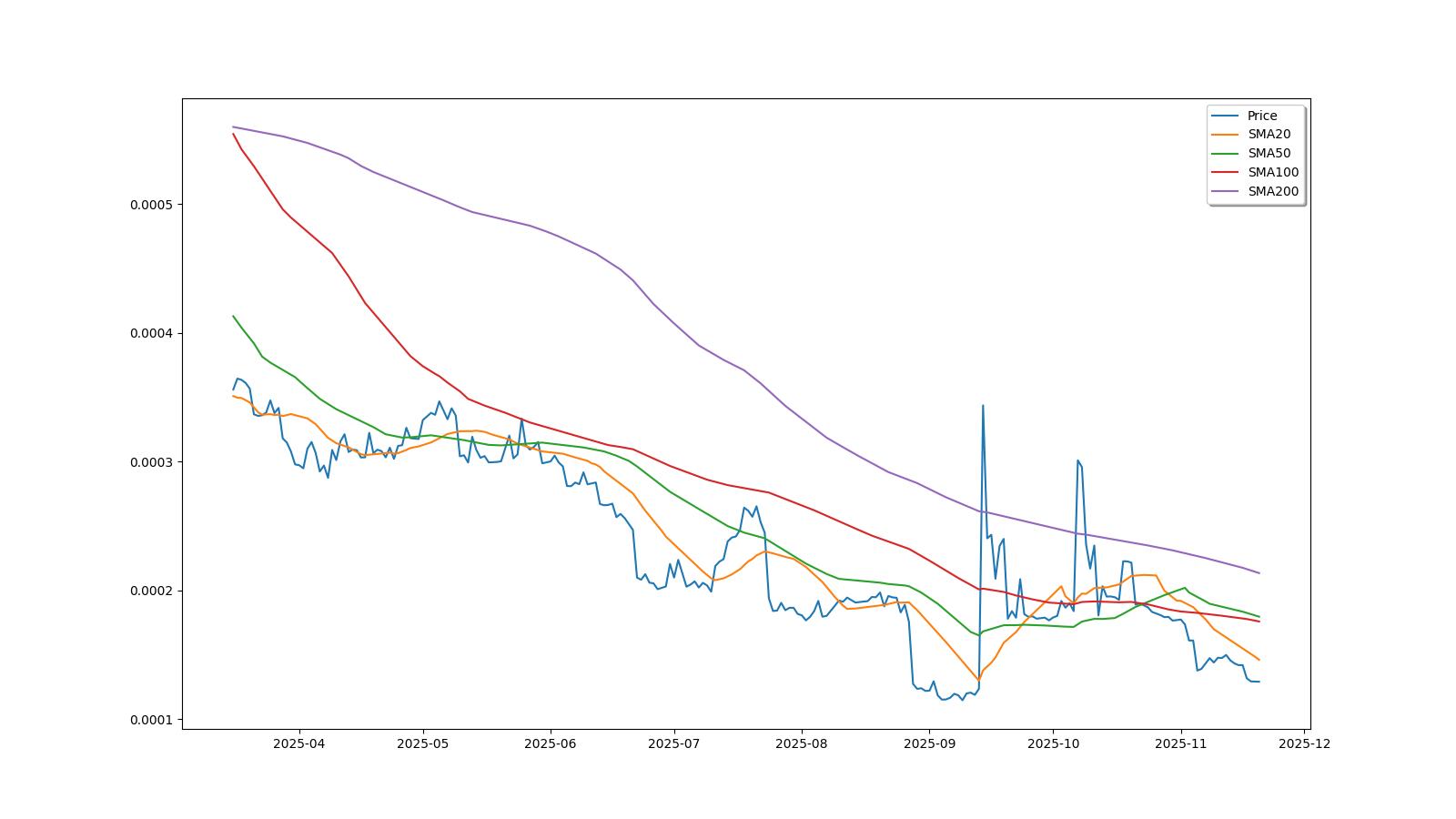 Tokoin Simple Moving Averages