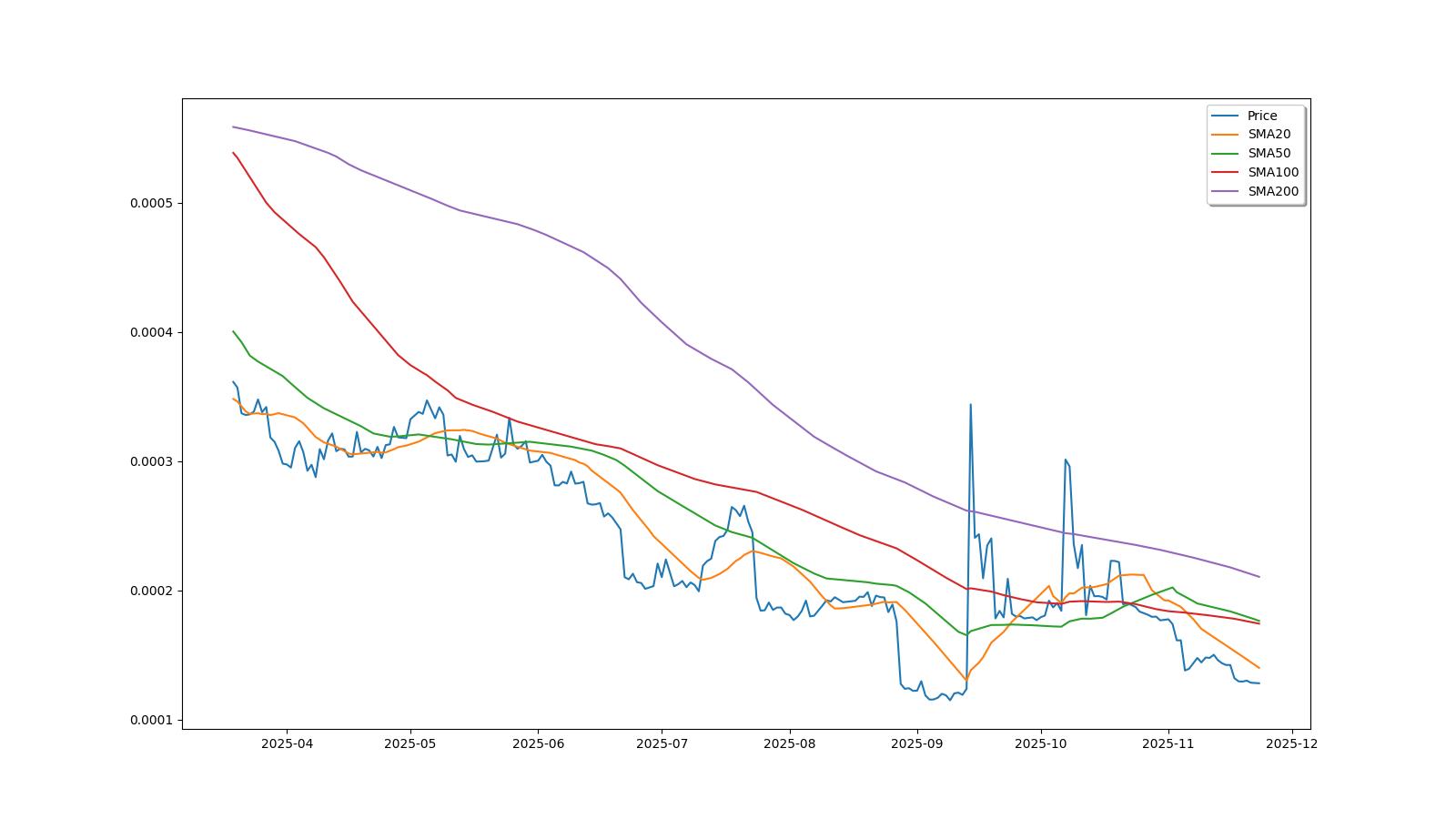 Tokoin Simple Moving Averages