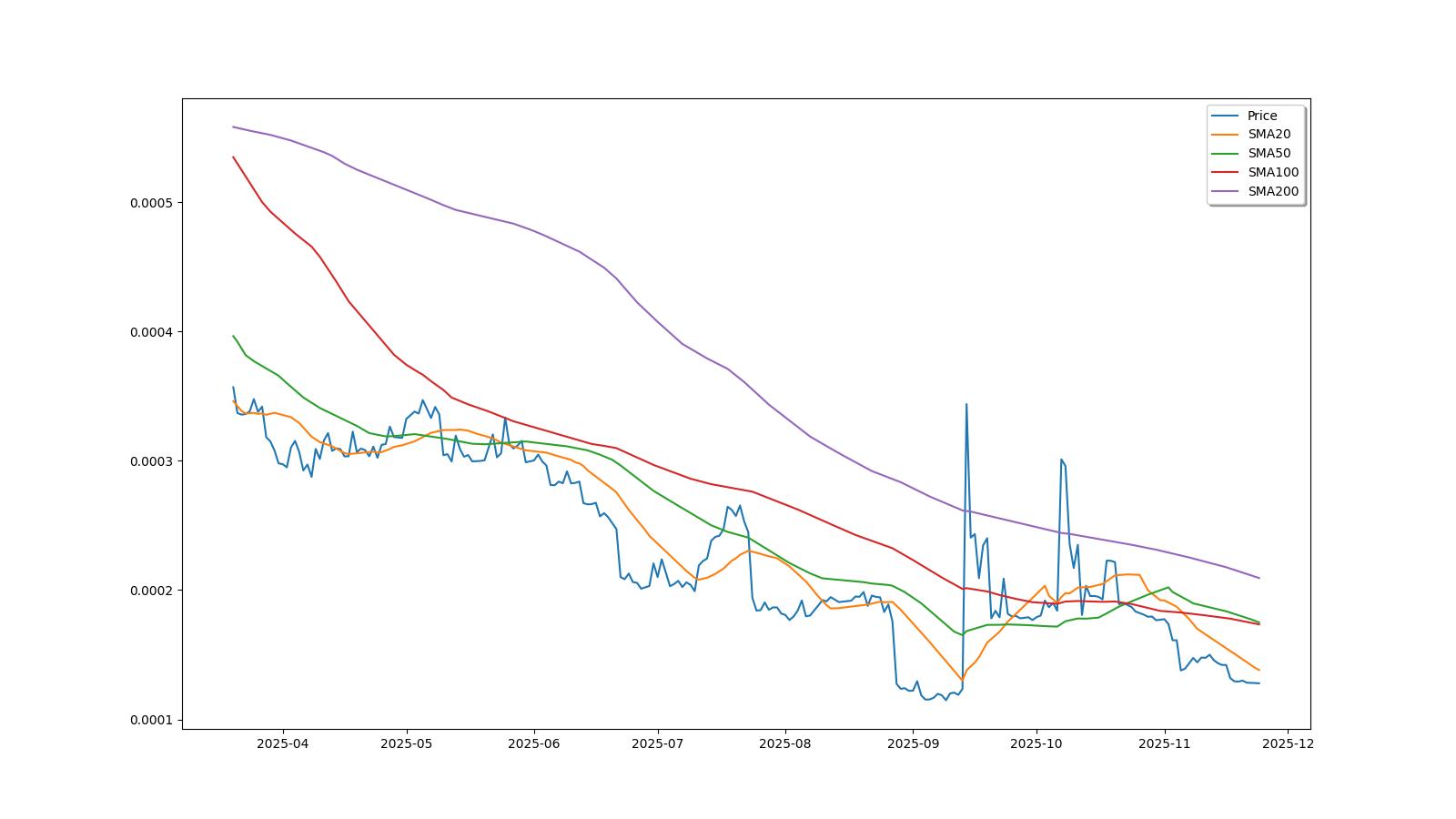 Tokoin Simple Moving Averages