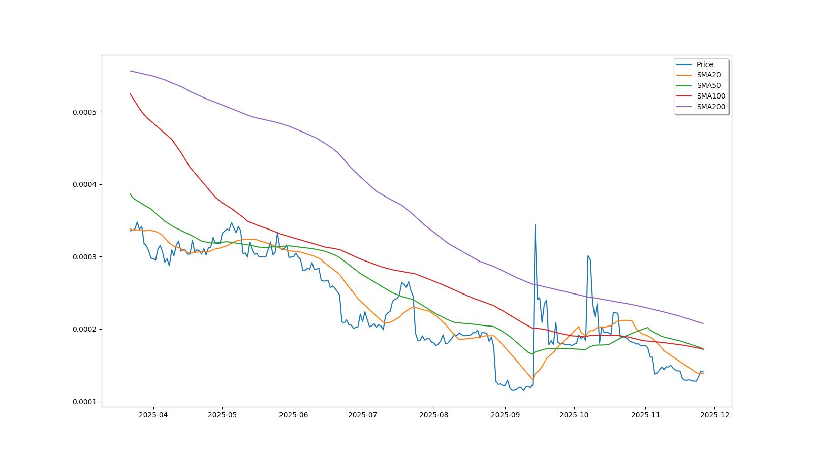 Tokoin Simple Moving Averages