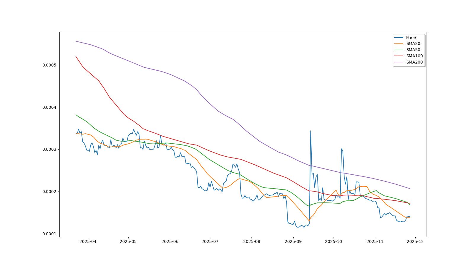 Tokoin Simple Moving Averages