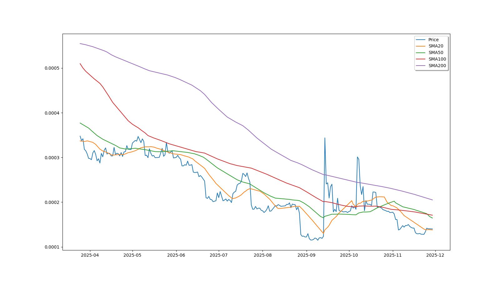 Tokoin Simple Moving Averages