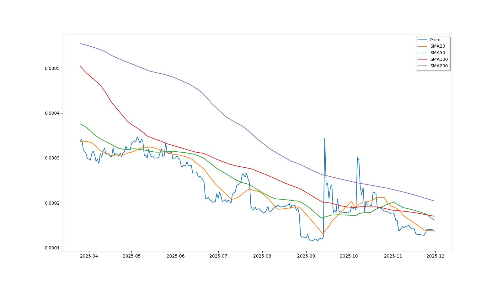 Tokoin Simple Moving Averages
