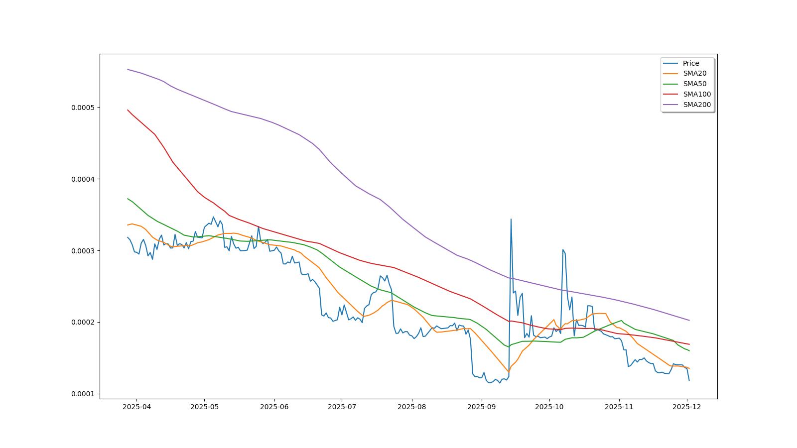 Tokoin Simple Moving Averages