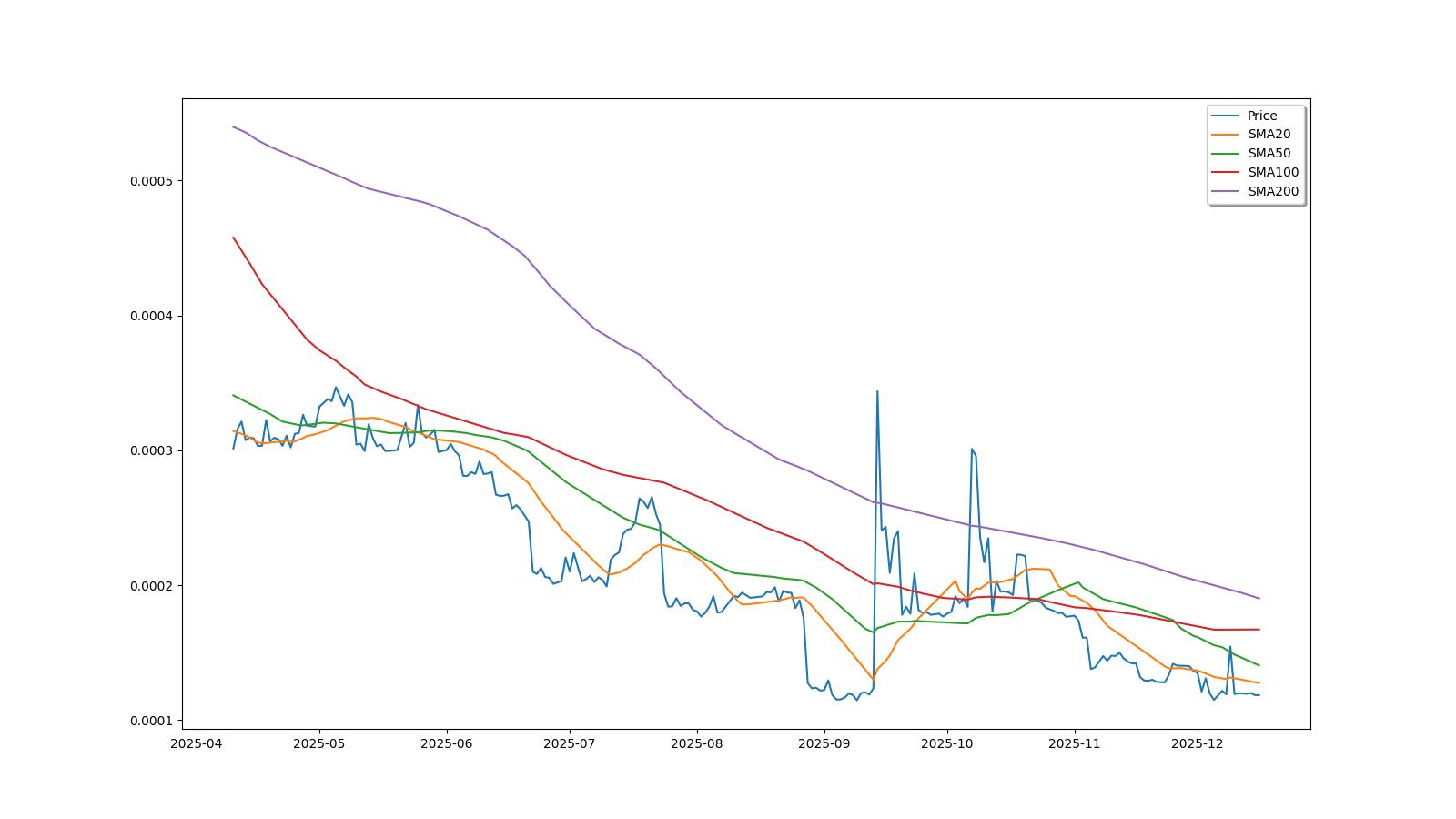 Tokoin Simple Moving Averages