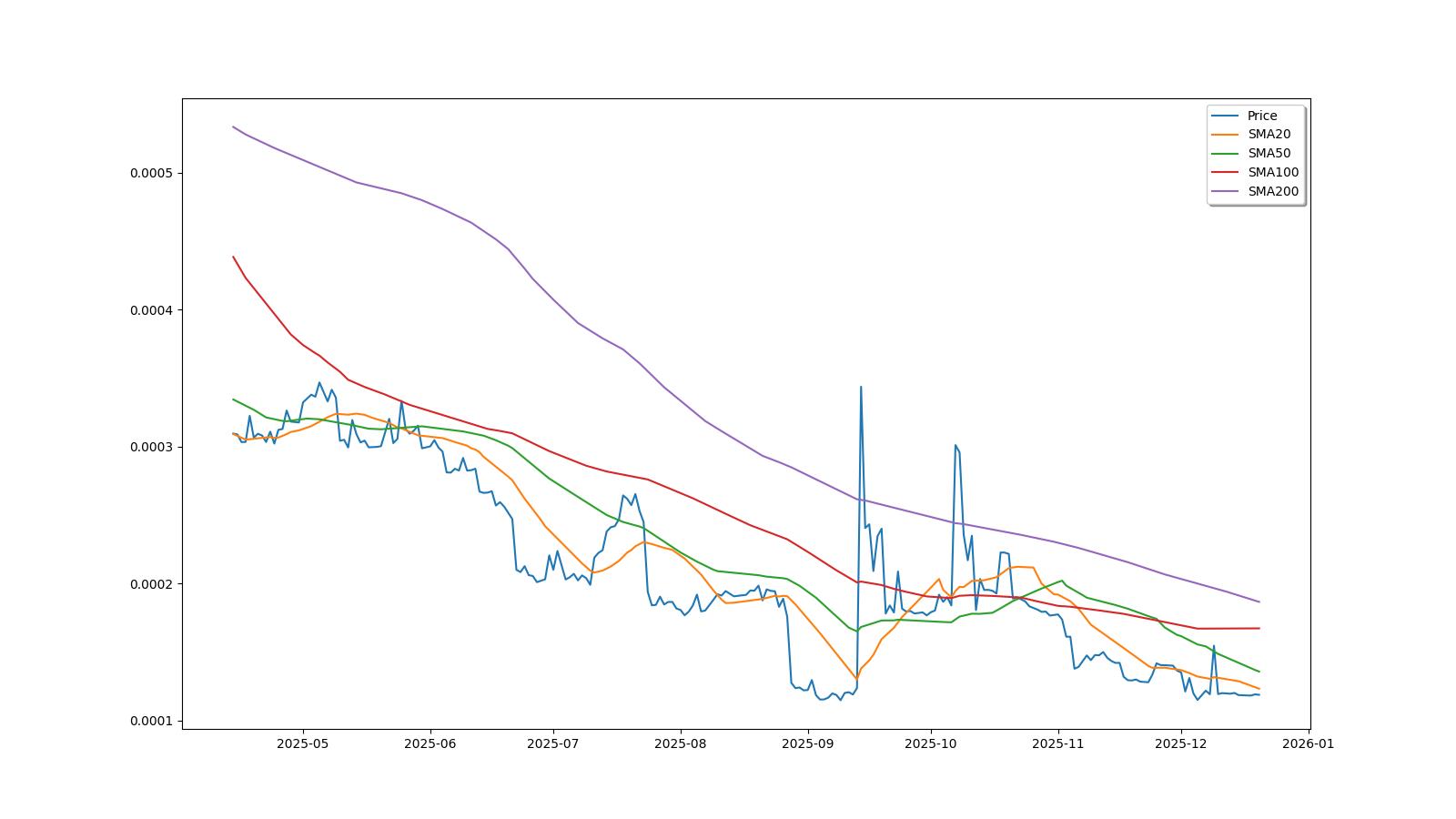Tokoin Simple Moving Averages