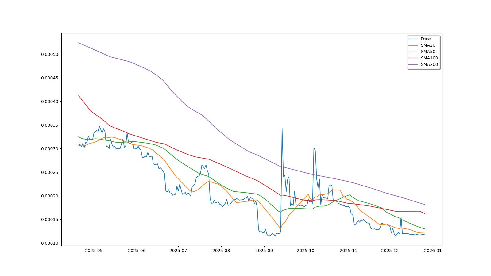 Tokoin Simple Moving Averages