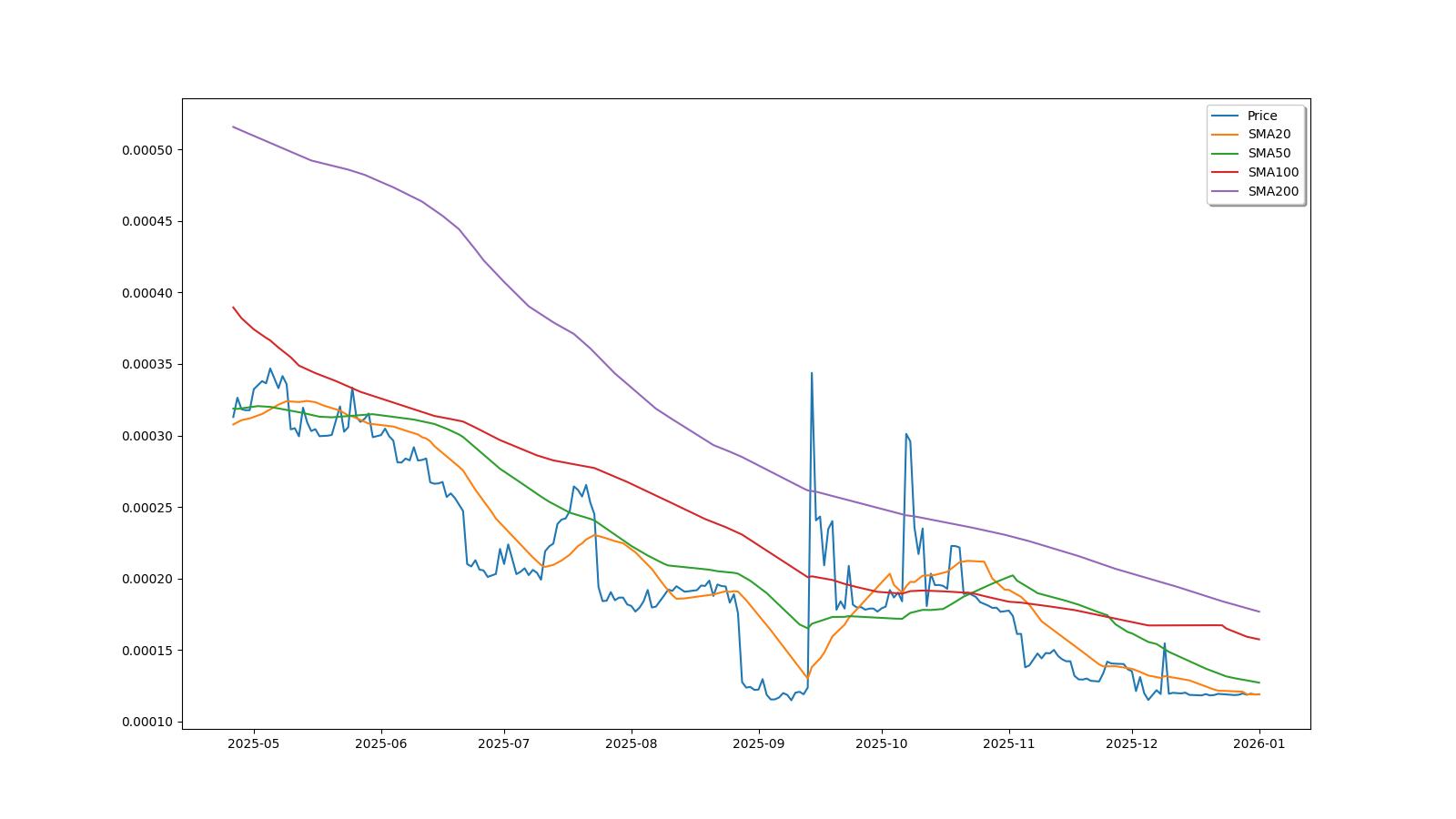 Tokoin Simple Moving Averages