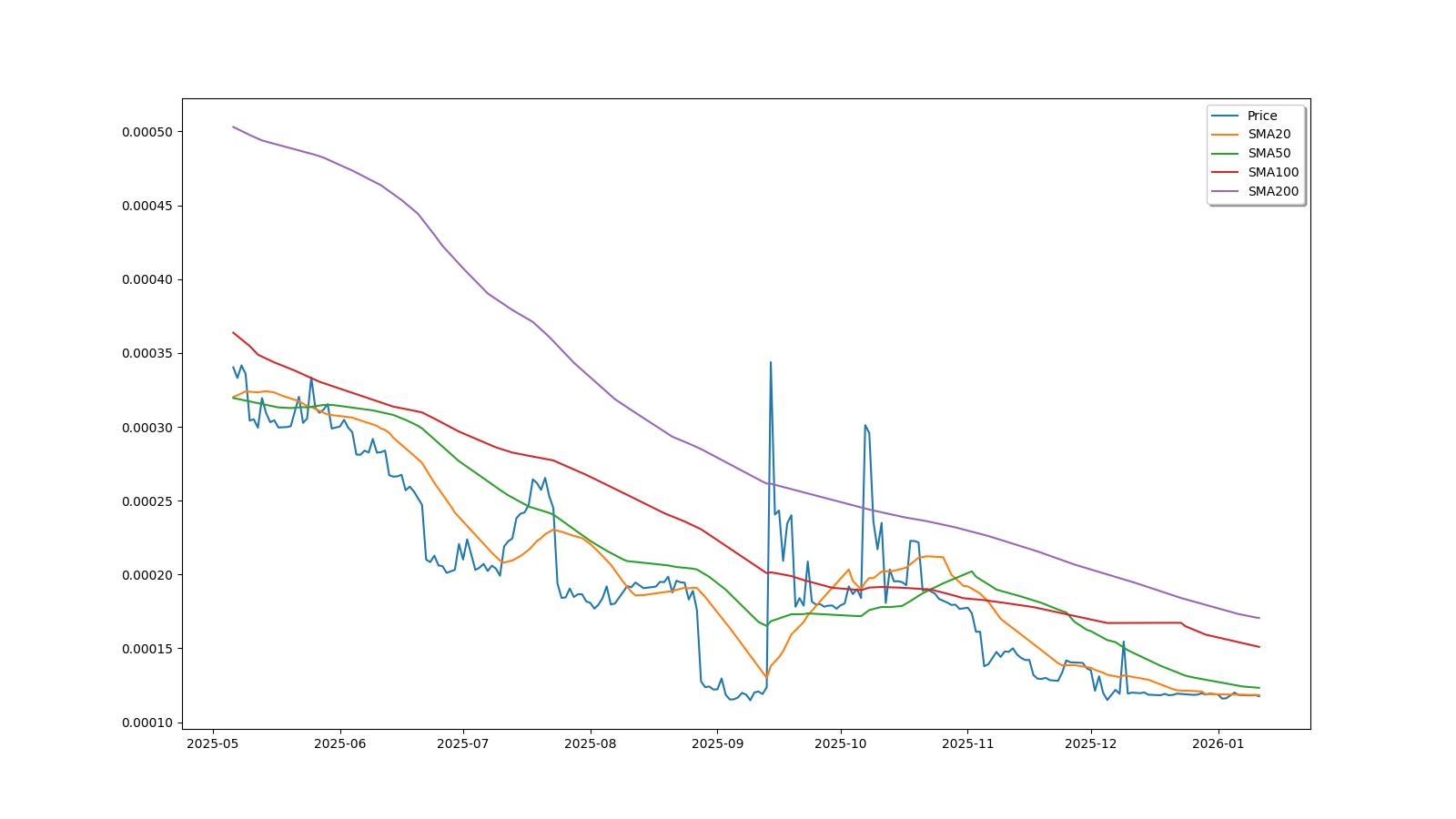 Tokoin Simple Moving Averages