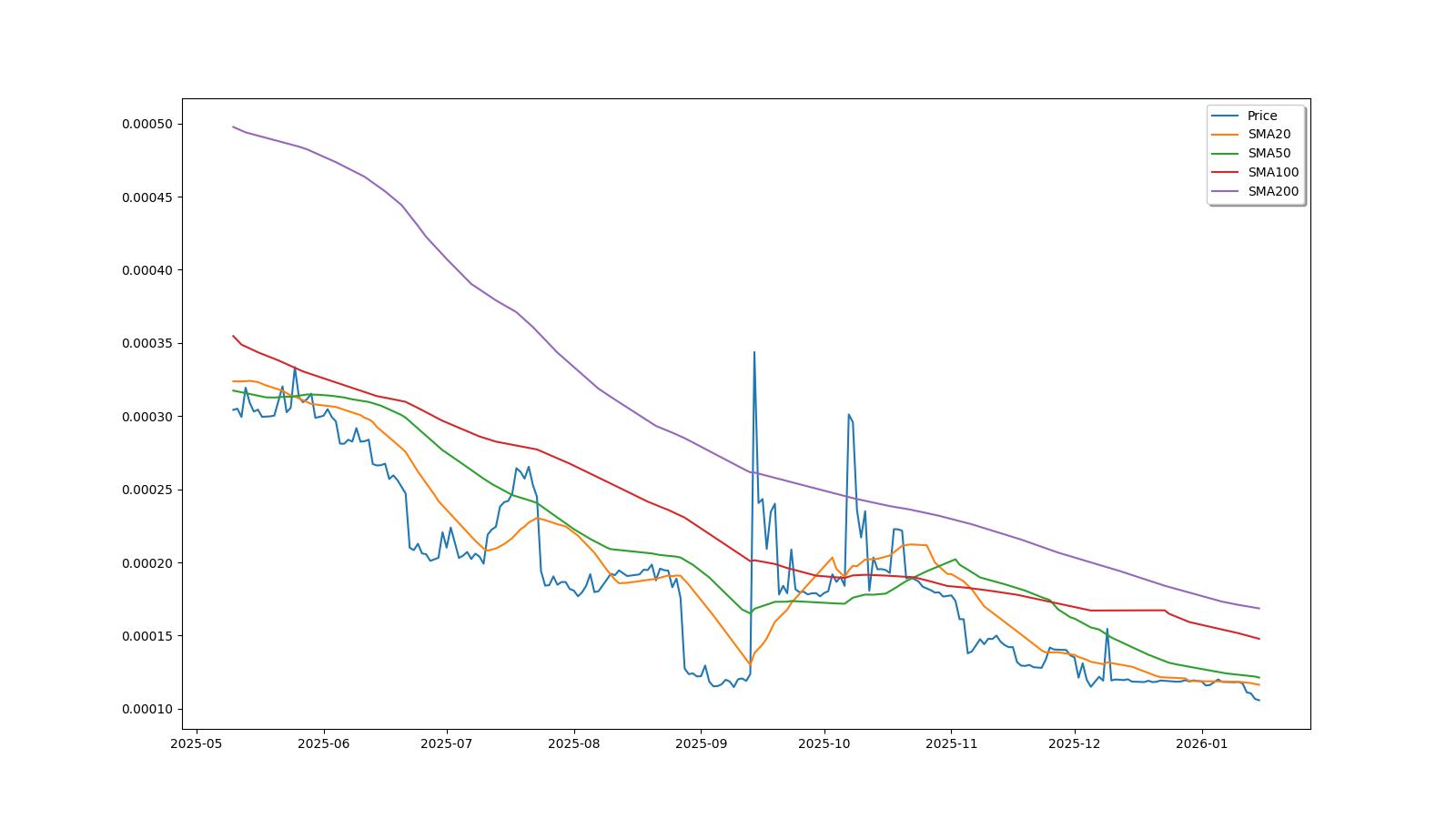 Tokoin Simple Moving Averages