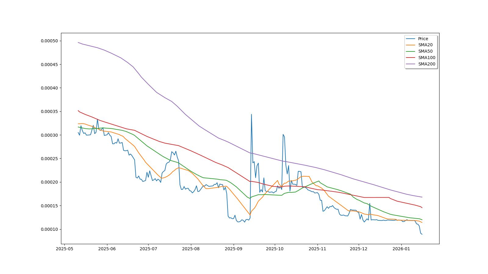 Tokoin Simple Moving Averages