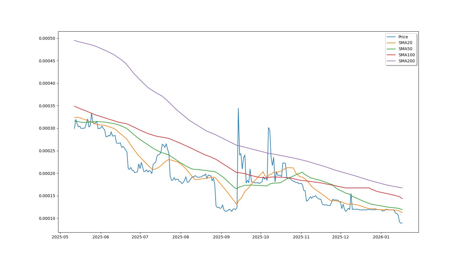 Tokoin Simple Moving Averages