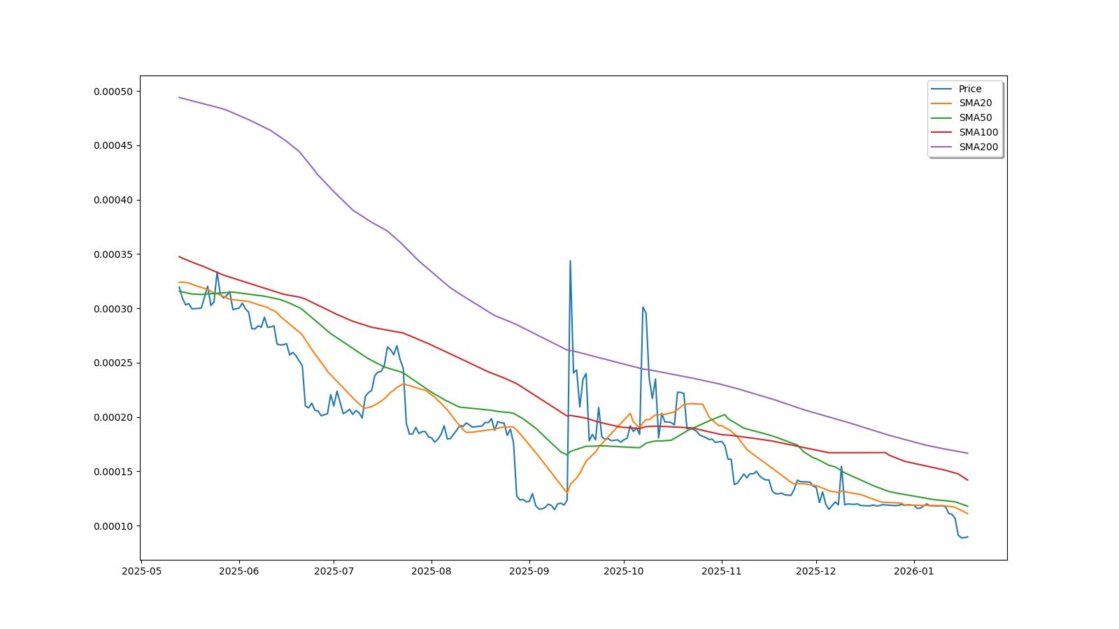 Tokoin Simple Moving Averages