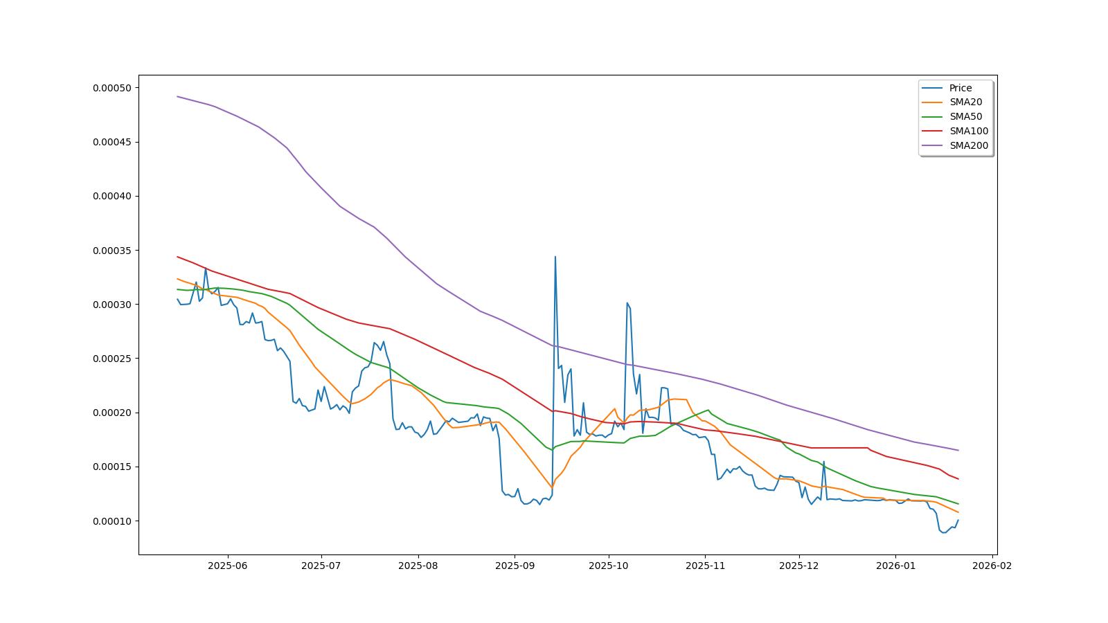 Tokoin Simple Moving Averages