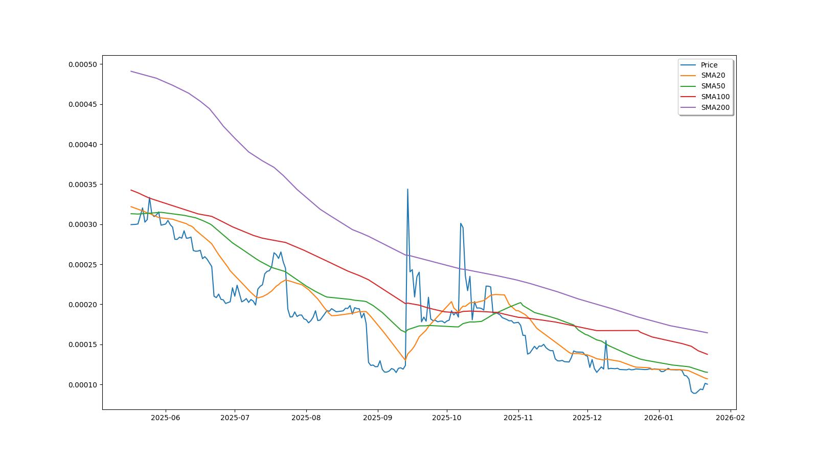 Tokoin Simple Moving Averages