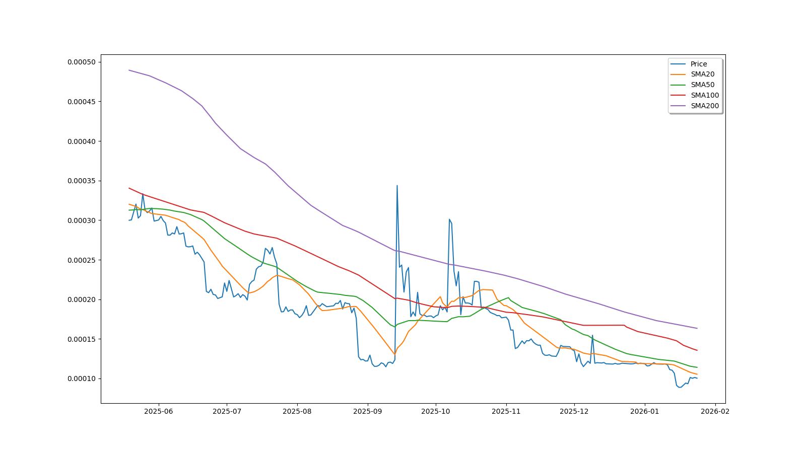 Tokoin Simple Moving Averages