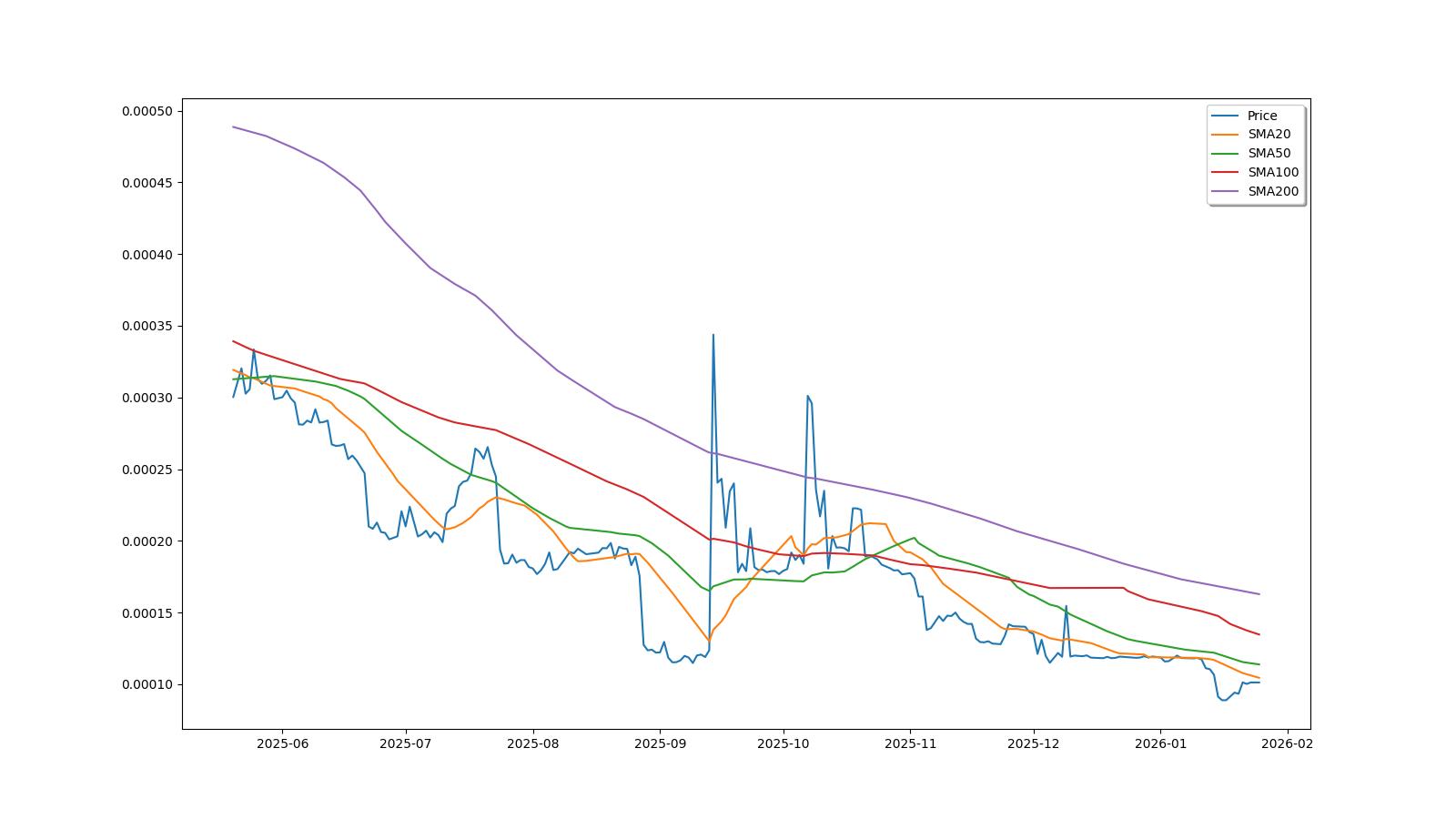 Tokoin Simple Moving Averages