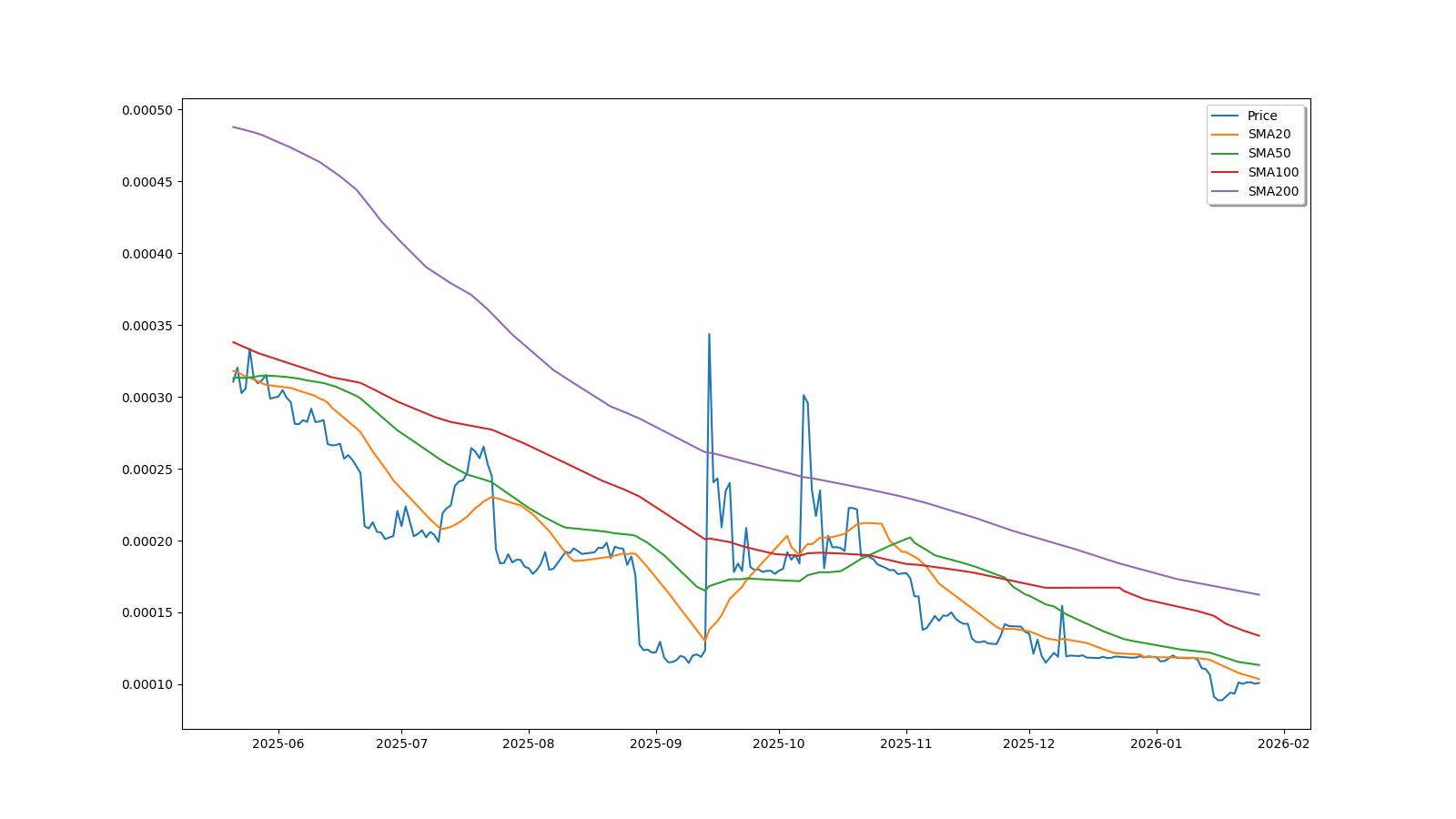 Tokoin Simple Moving Averages
