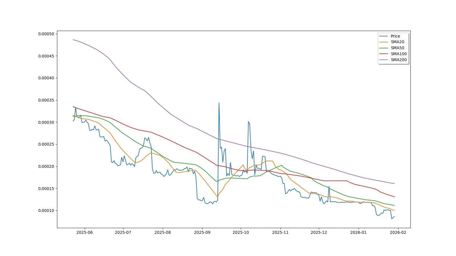 Tokoin Simple Moving Averages