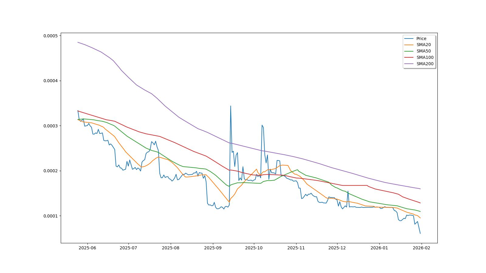 Tokoin Simple Moving Averages