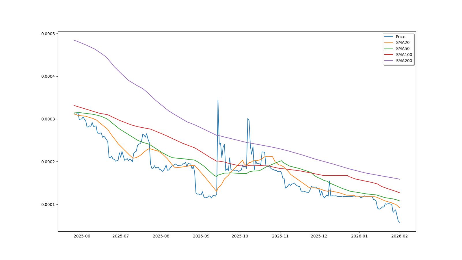 Tokoin Simple Moving Averages