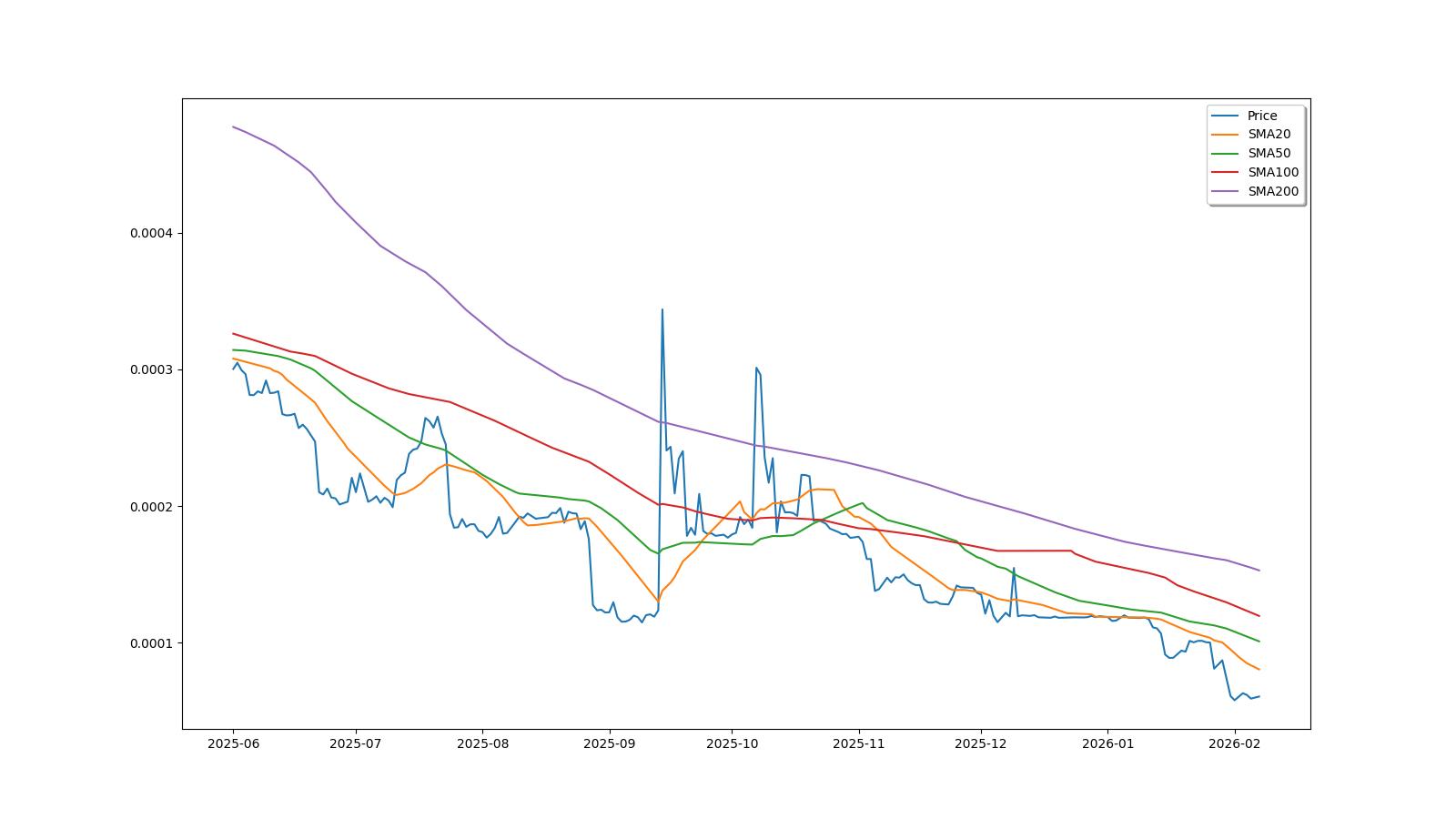 Tokoin Simple Moving Averages