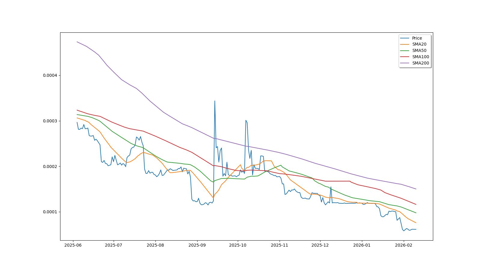 Tokoin Simple Moving Averages