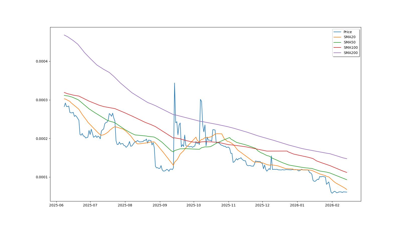 Tokoin Simple Moving Averages