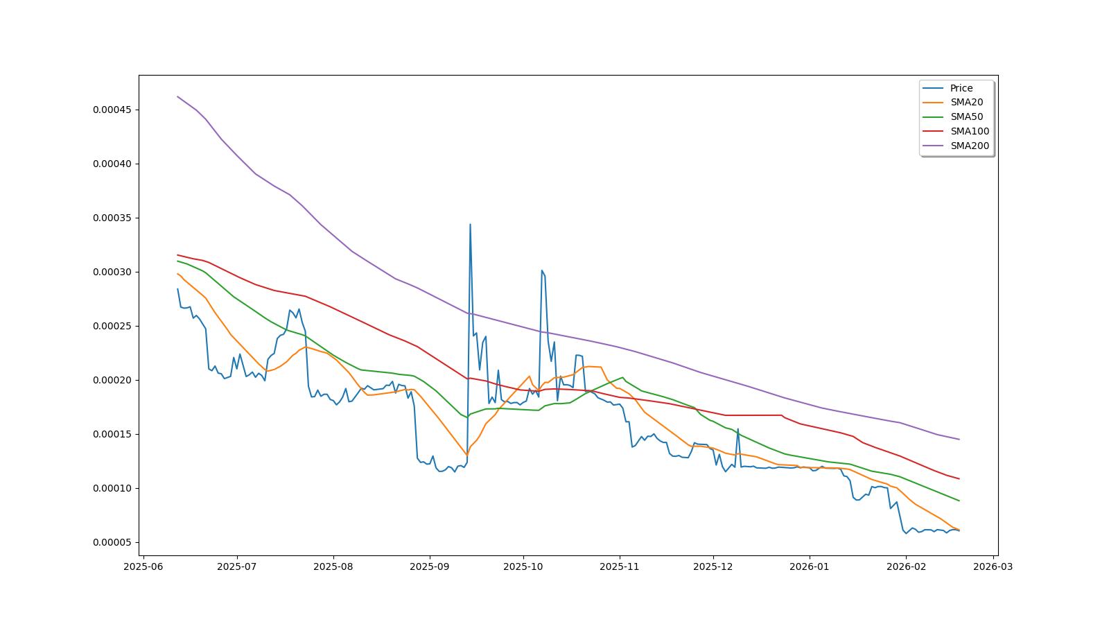 Tokoin Simple Moving Averages