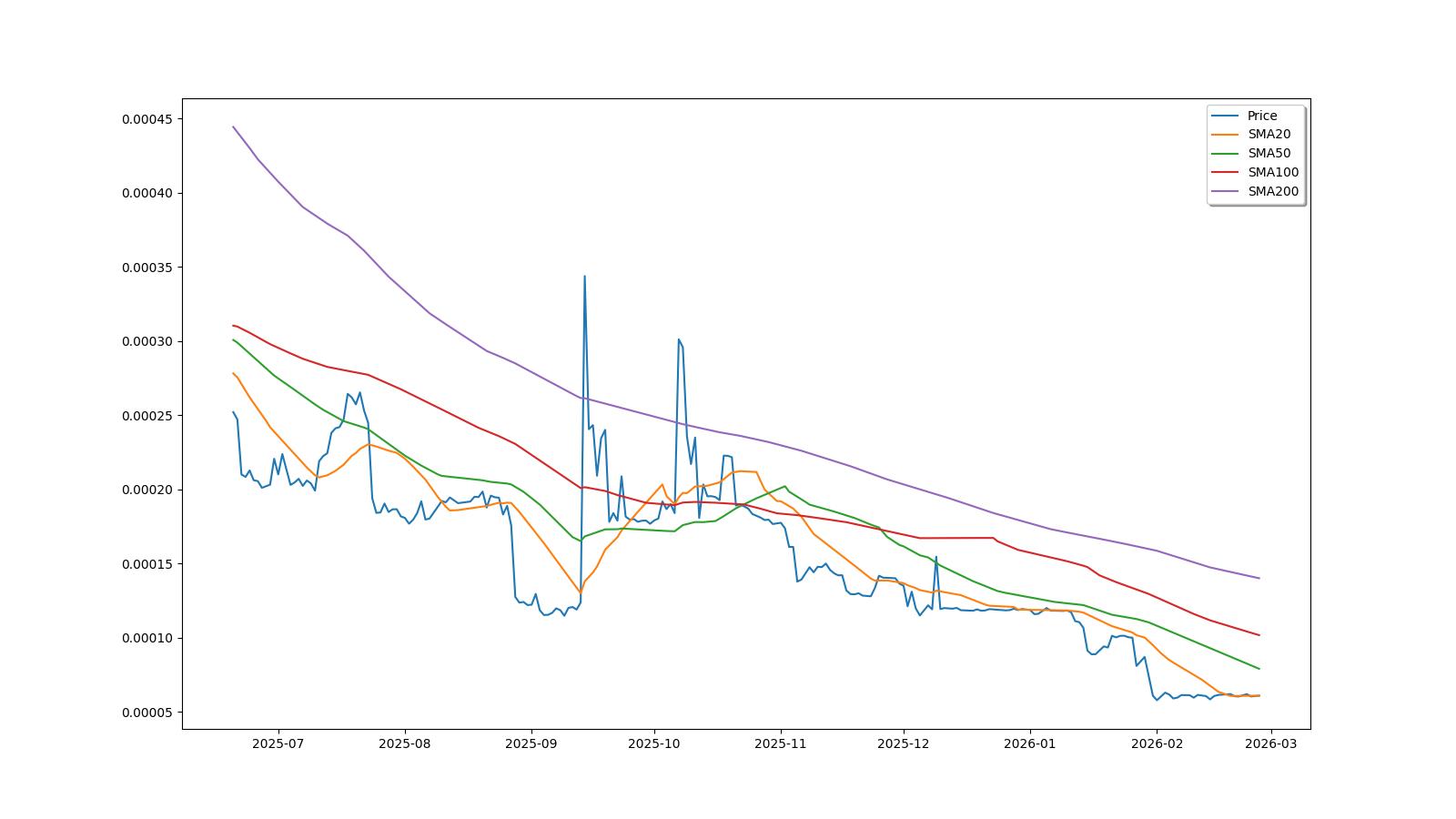 Tokoin Simple Moving Averages