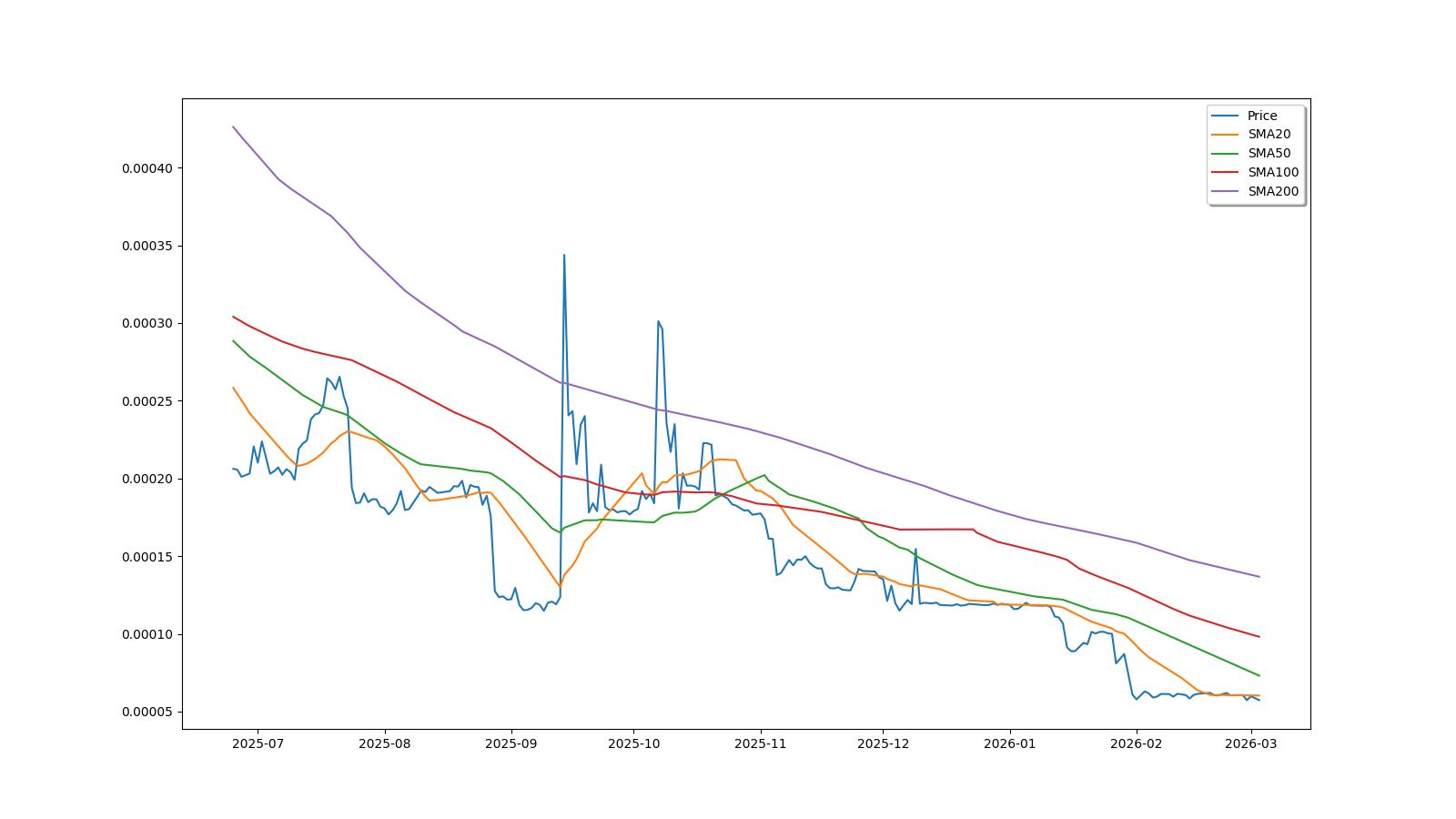 Tokoin Simple Moving Averages