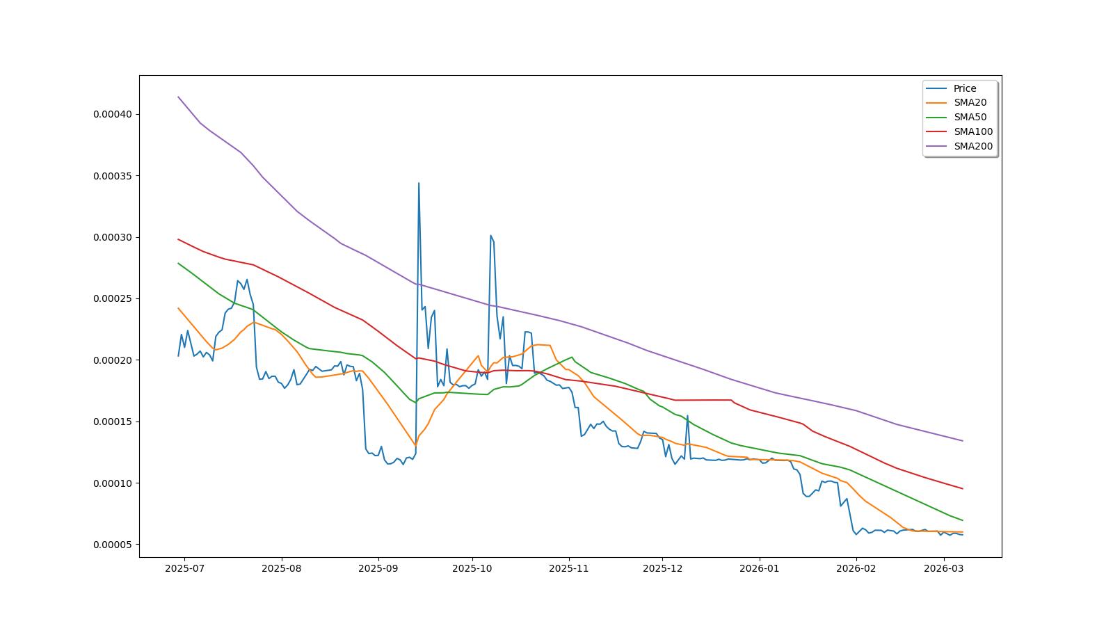 Tokoin Simple Moving Averages