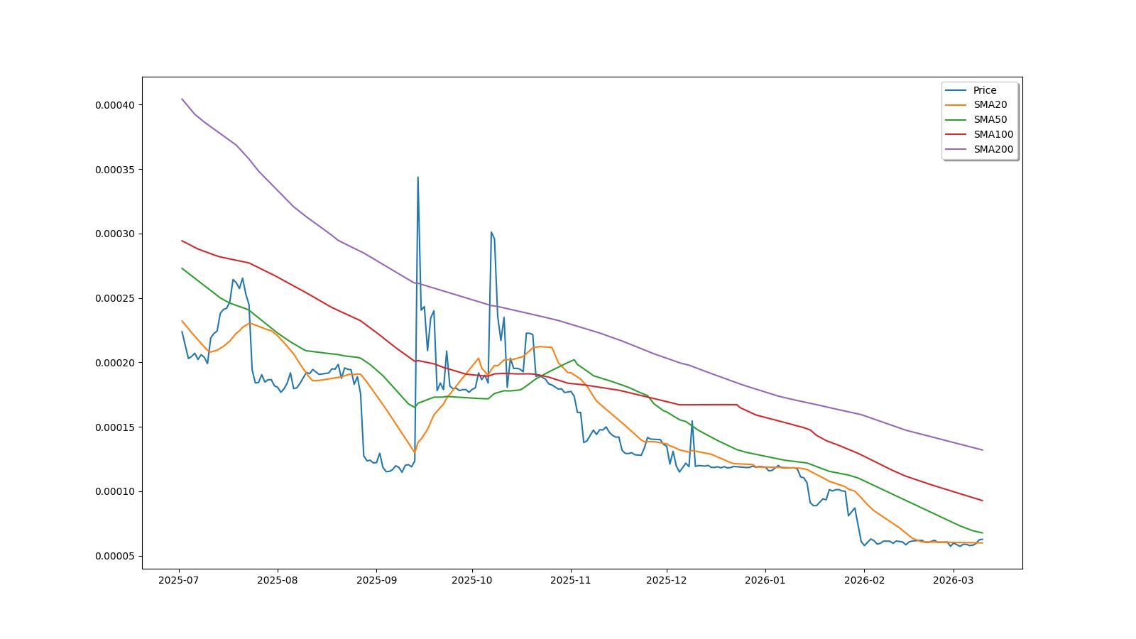 Tokoin Simple Moving Averages