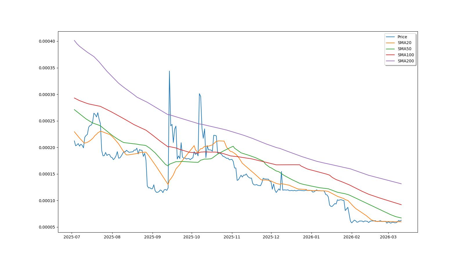 Tokoin Simple Moving Averages