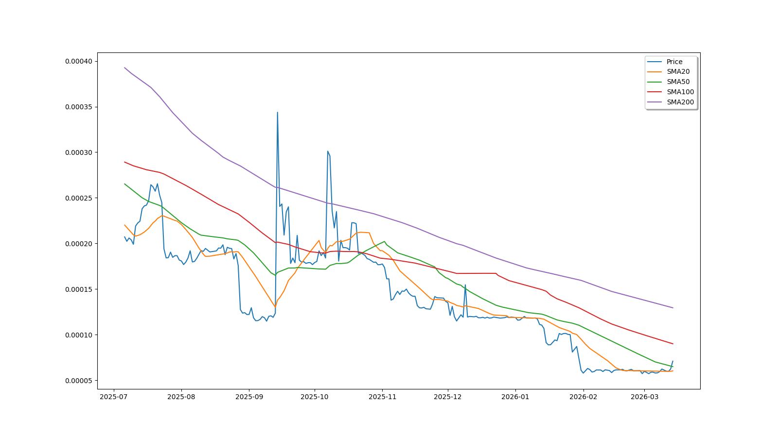 Tokoin Simple Moving Averages