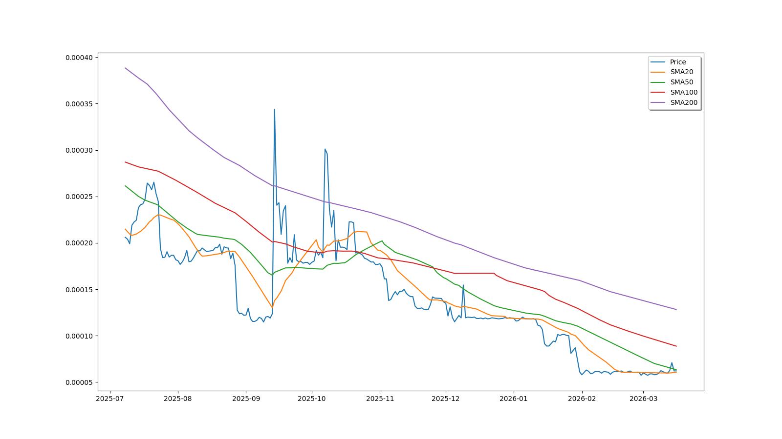 Tokoin Simple Moving Averages