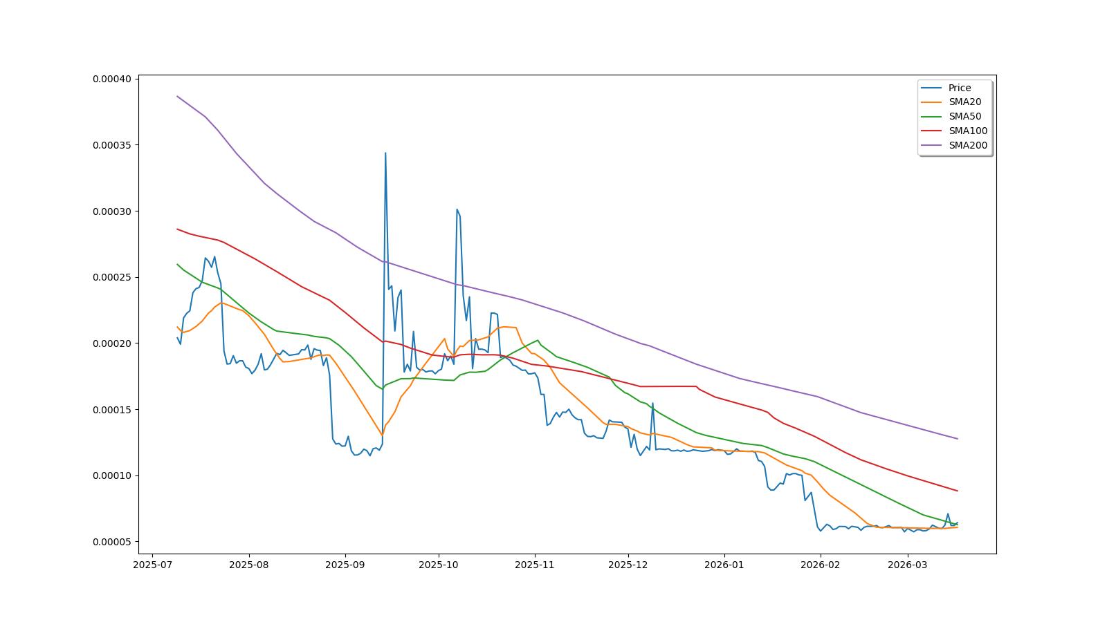 Tokoin Simple Moving Averages
